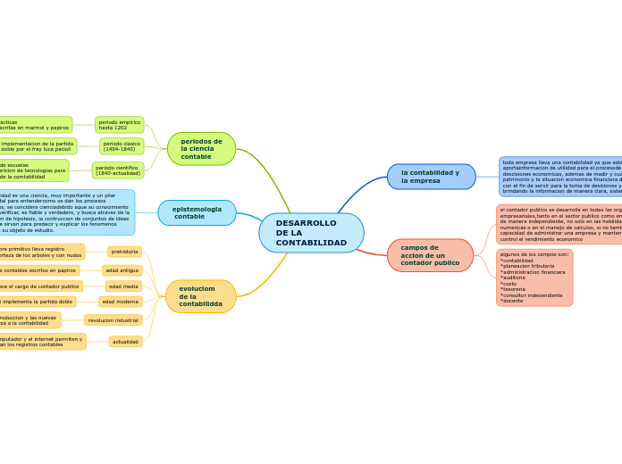 DESARROLLO DE LA CONTABILIDAD - Mind Map